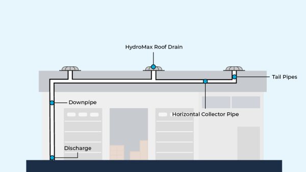 How Does HydroMax® Siphonic Roof Drainage Work | HydroMax®